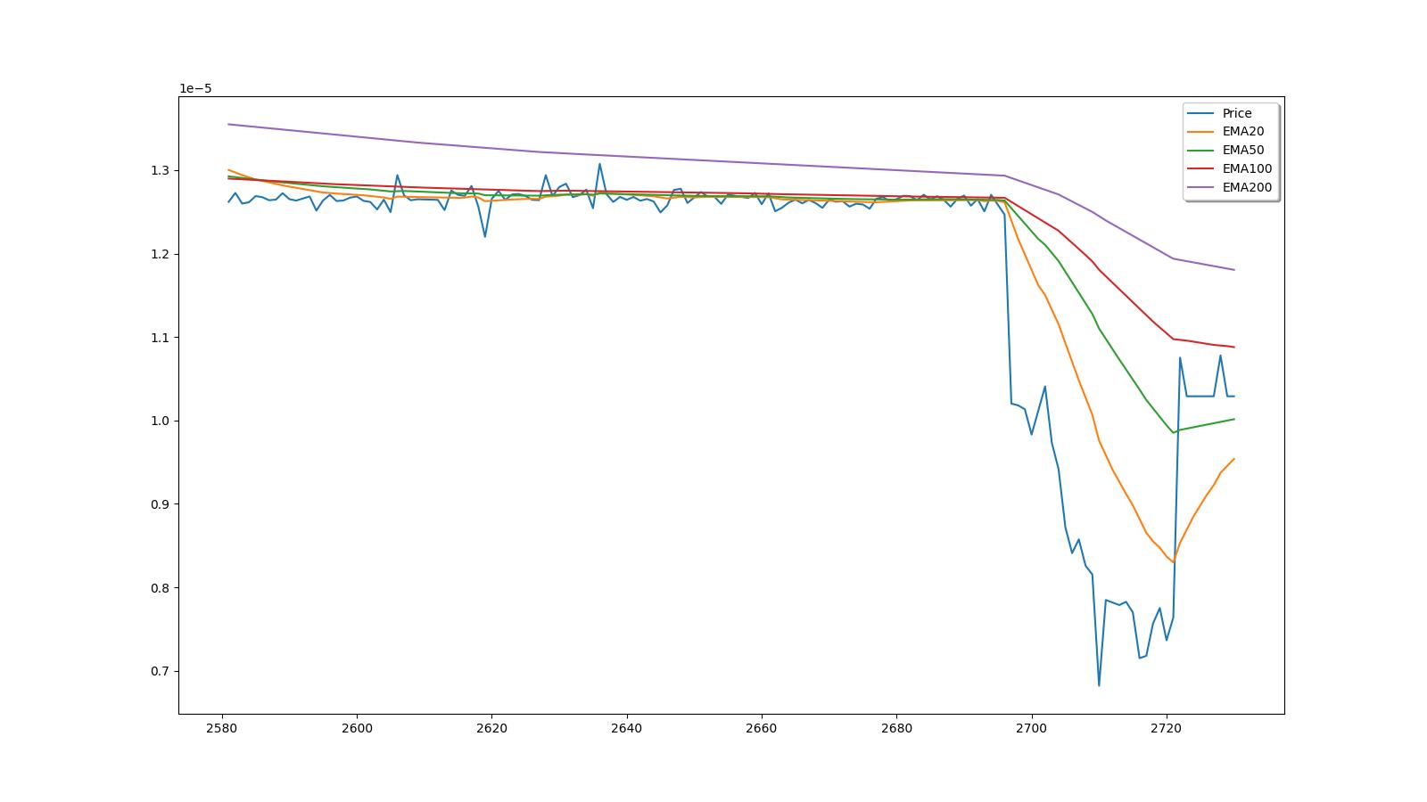 SPINDLE Exponential Moving Averages