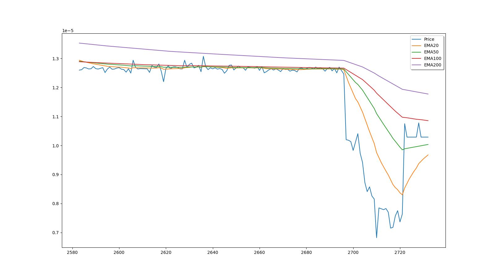 SPINDLE Exponential Moving Averages