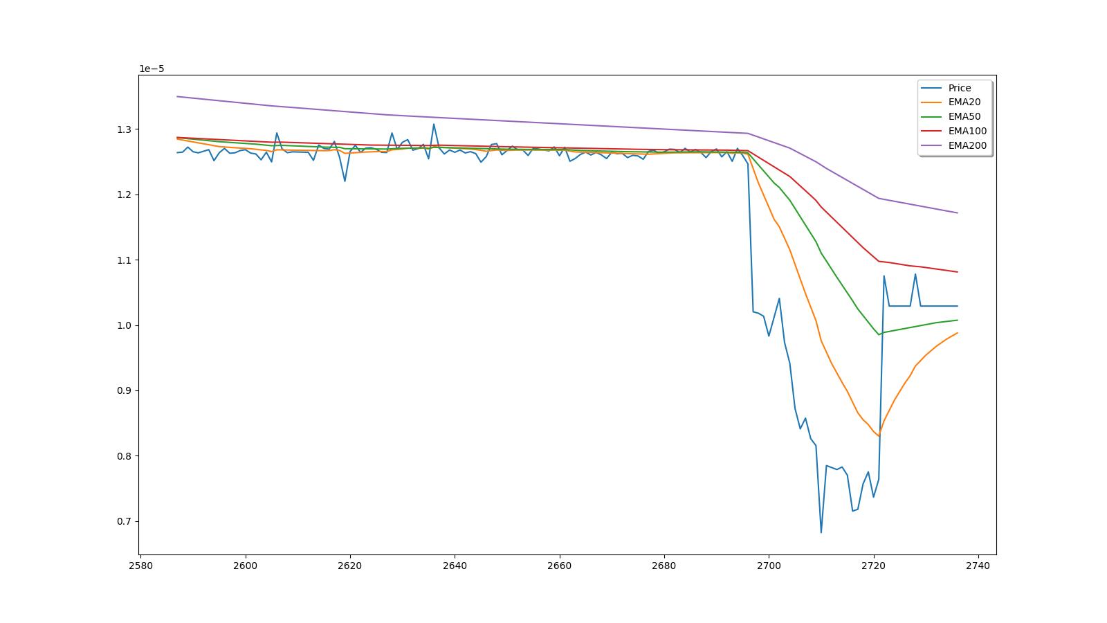 SPINDLE Exponential Moving Averages