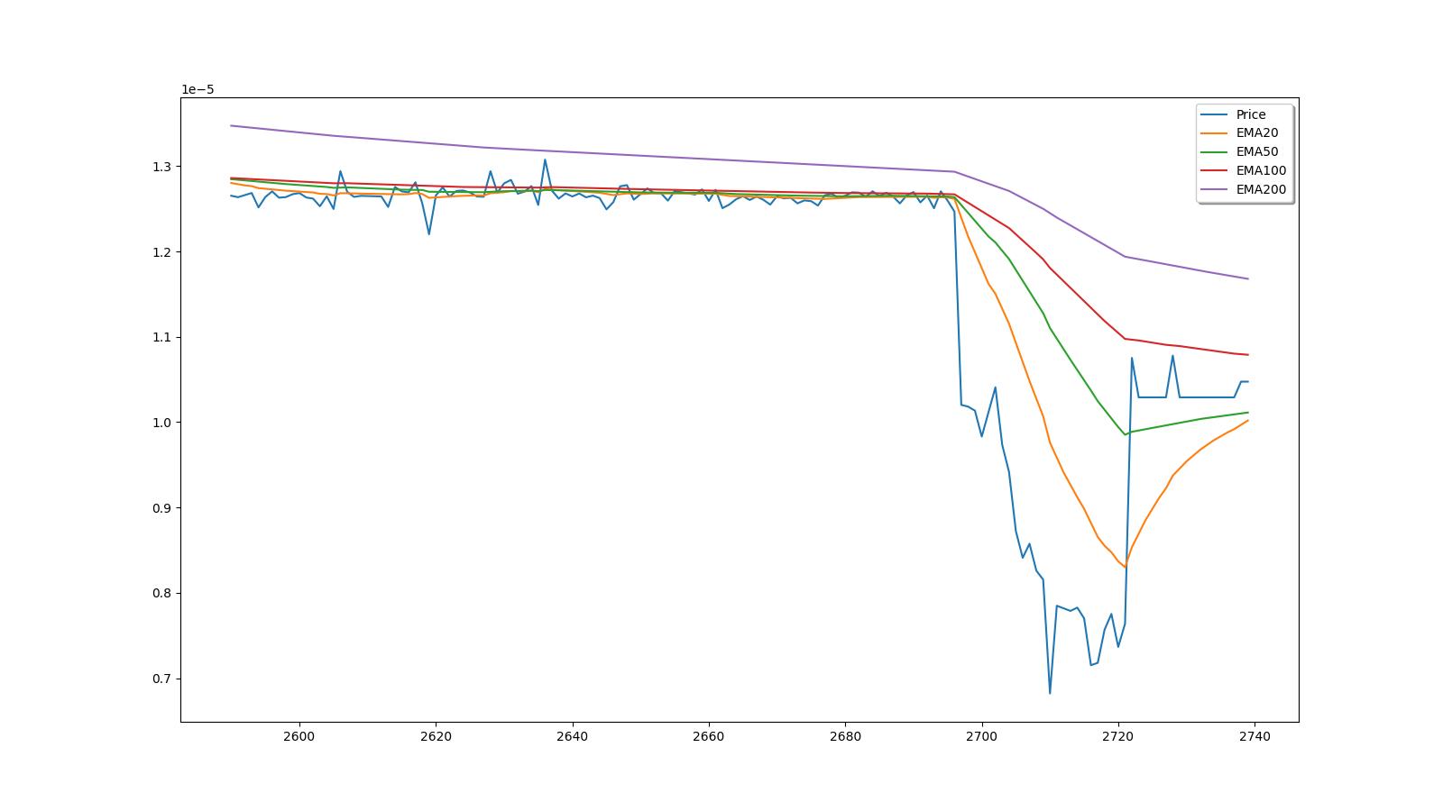 SPINDLE Exponential Moving Averages
