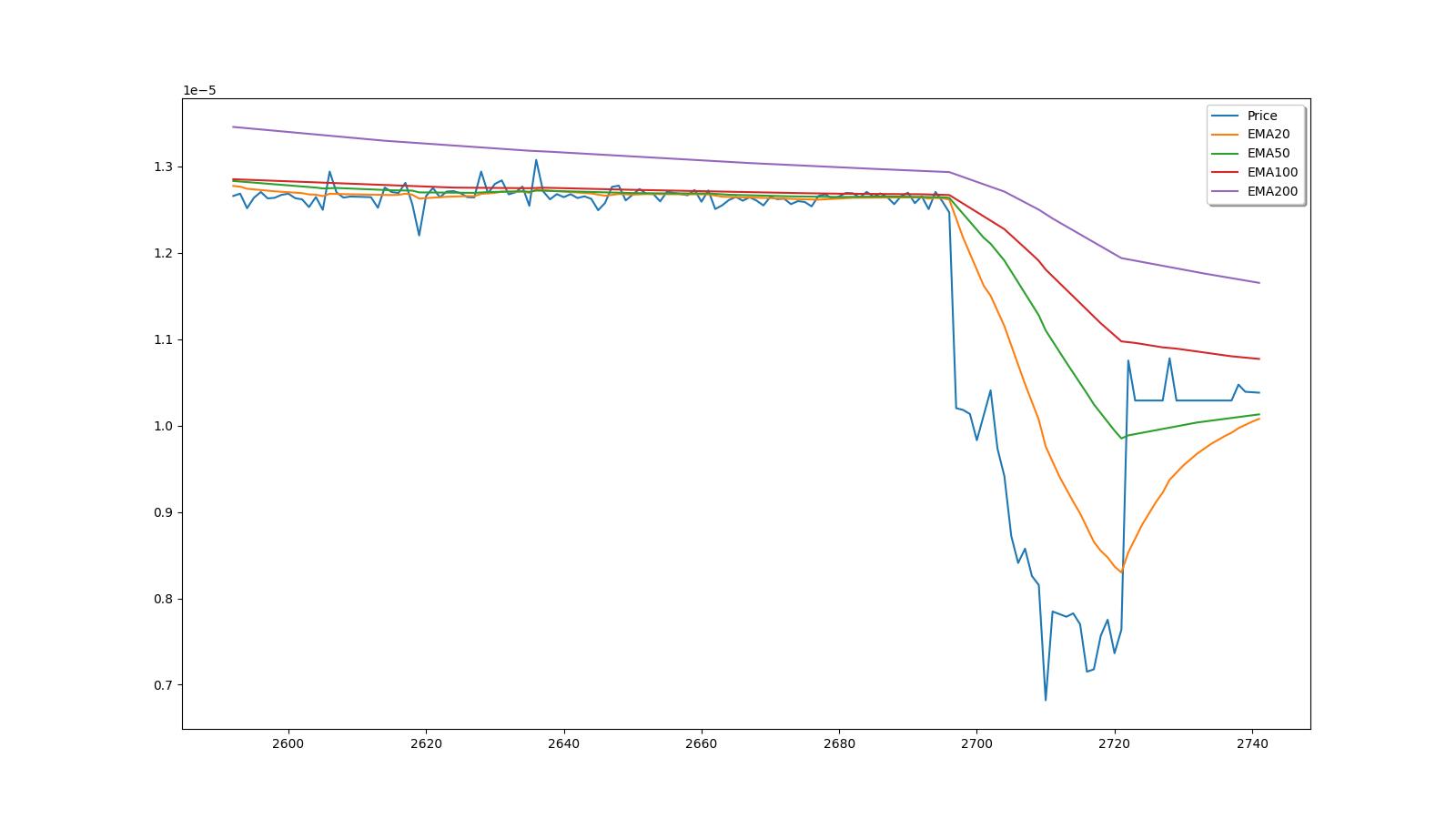 SPINDLE Exponential Moving Averages