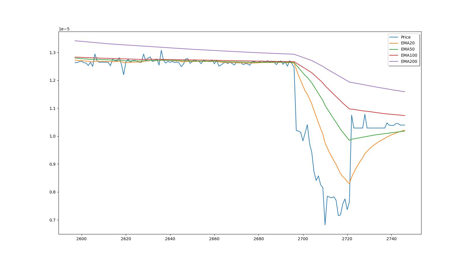 SPINDLE Exponential Moving Averages