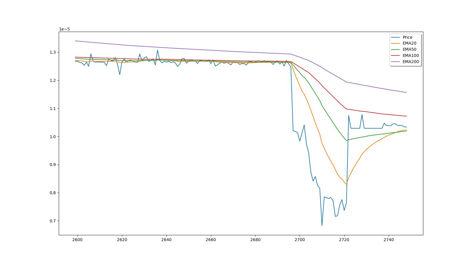 SPINDLE Exponential Moving Averages