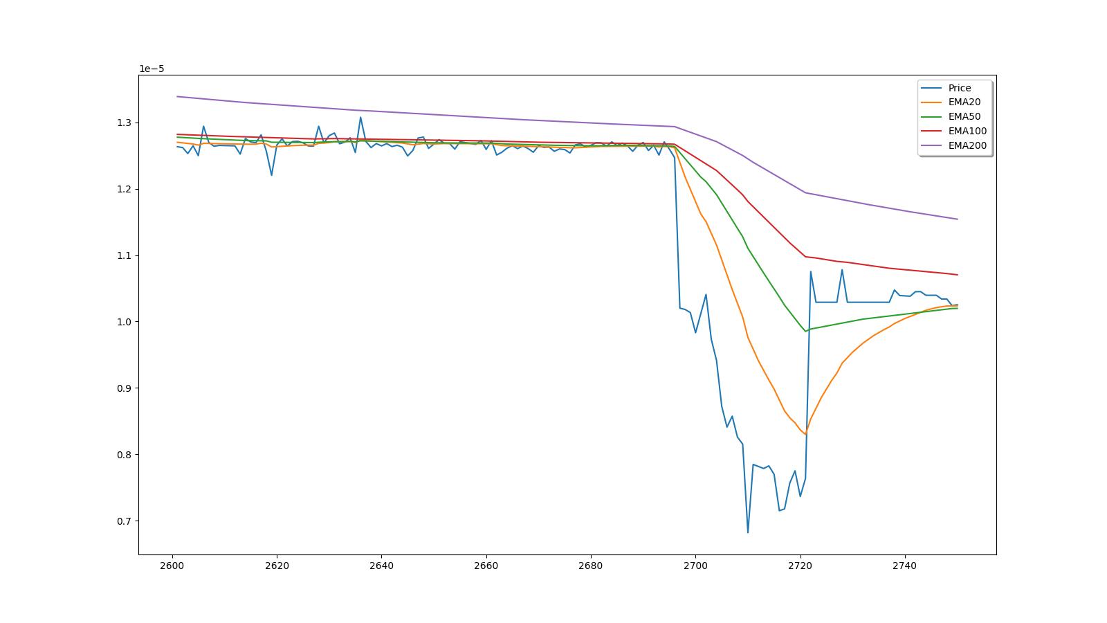 SPINDLE Exponential Moving Averages