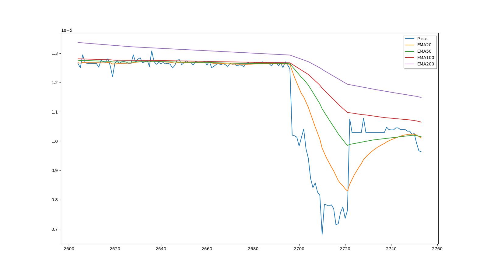 SPINDLE Exponential Moving Averages