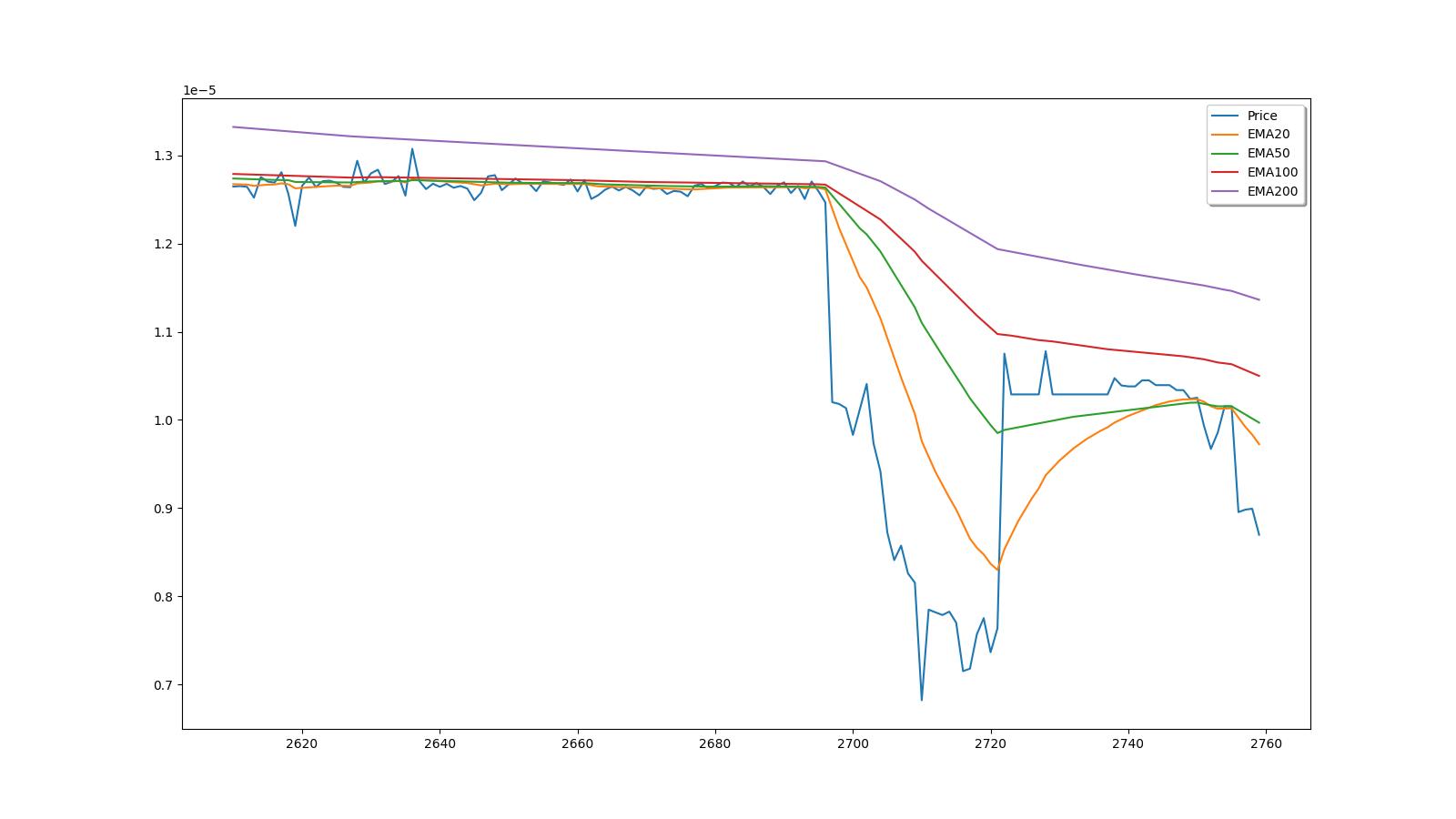 SPINDLE Exponential Moving Averages