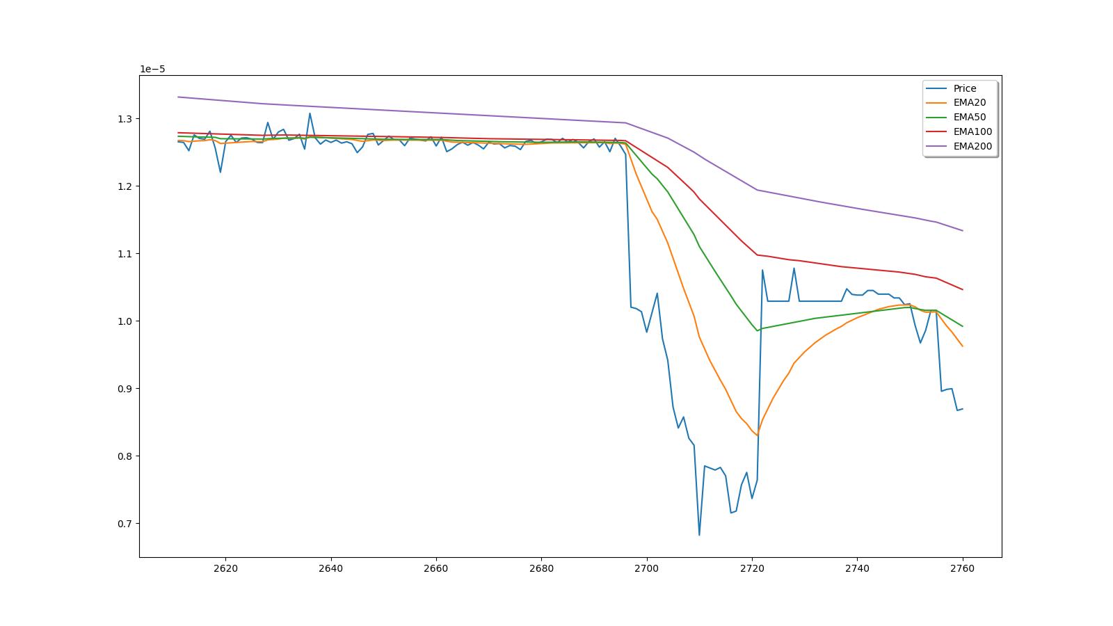 SPINDLE Exponential Moving Averages