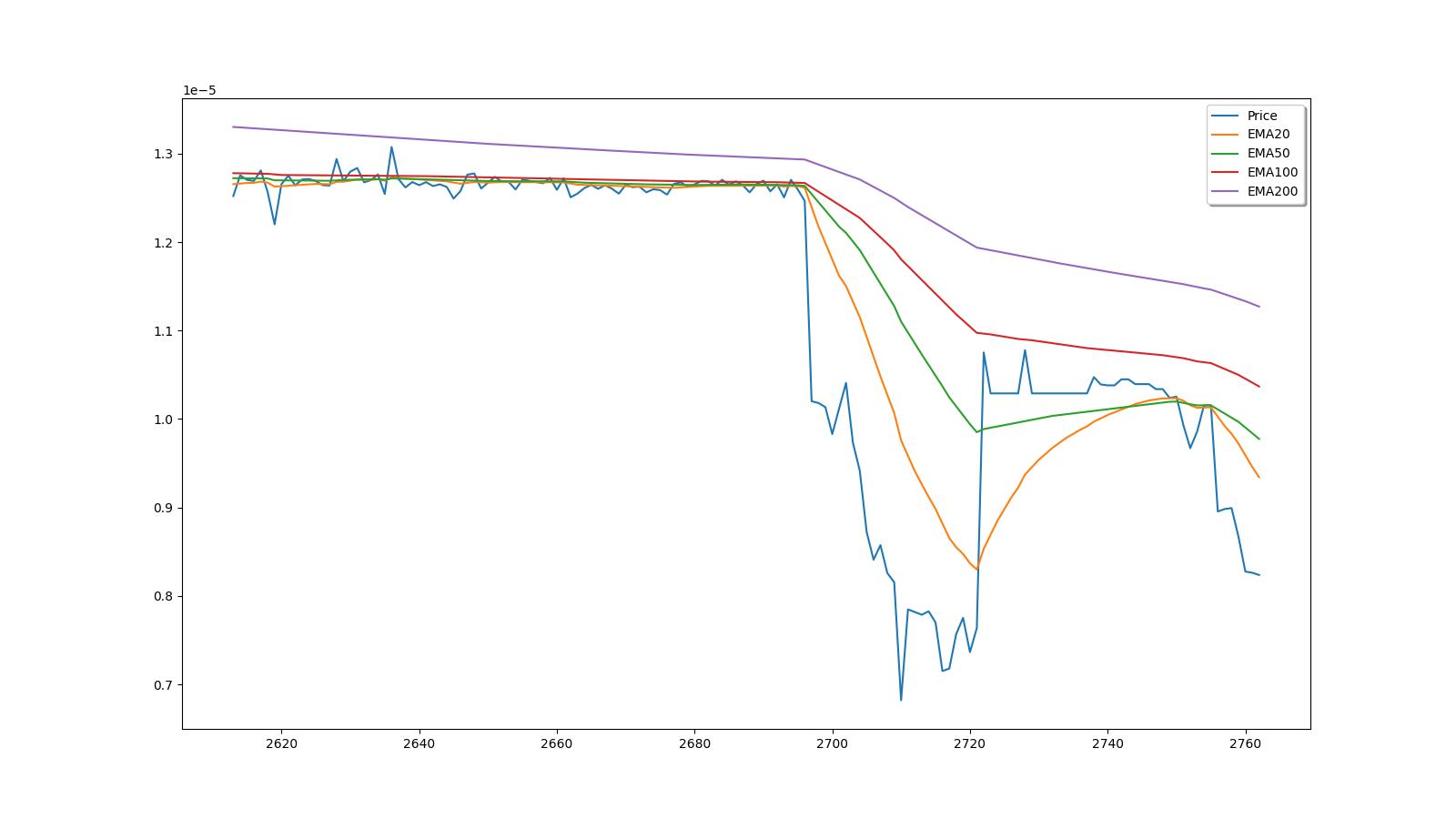 SPINDLE Exponential Moving Averages