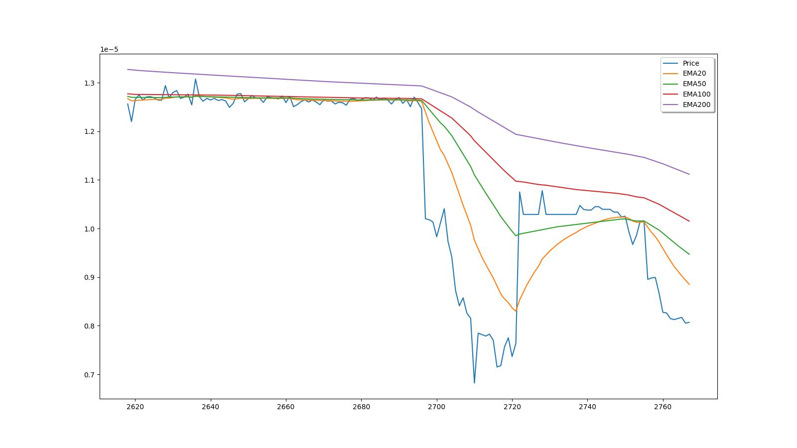 SPINDLE Exponential Moving Averages