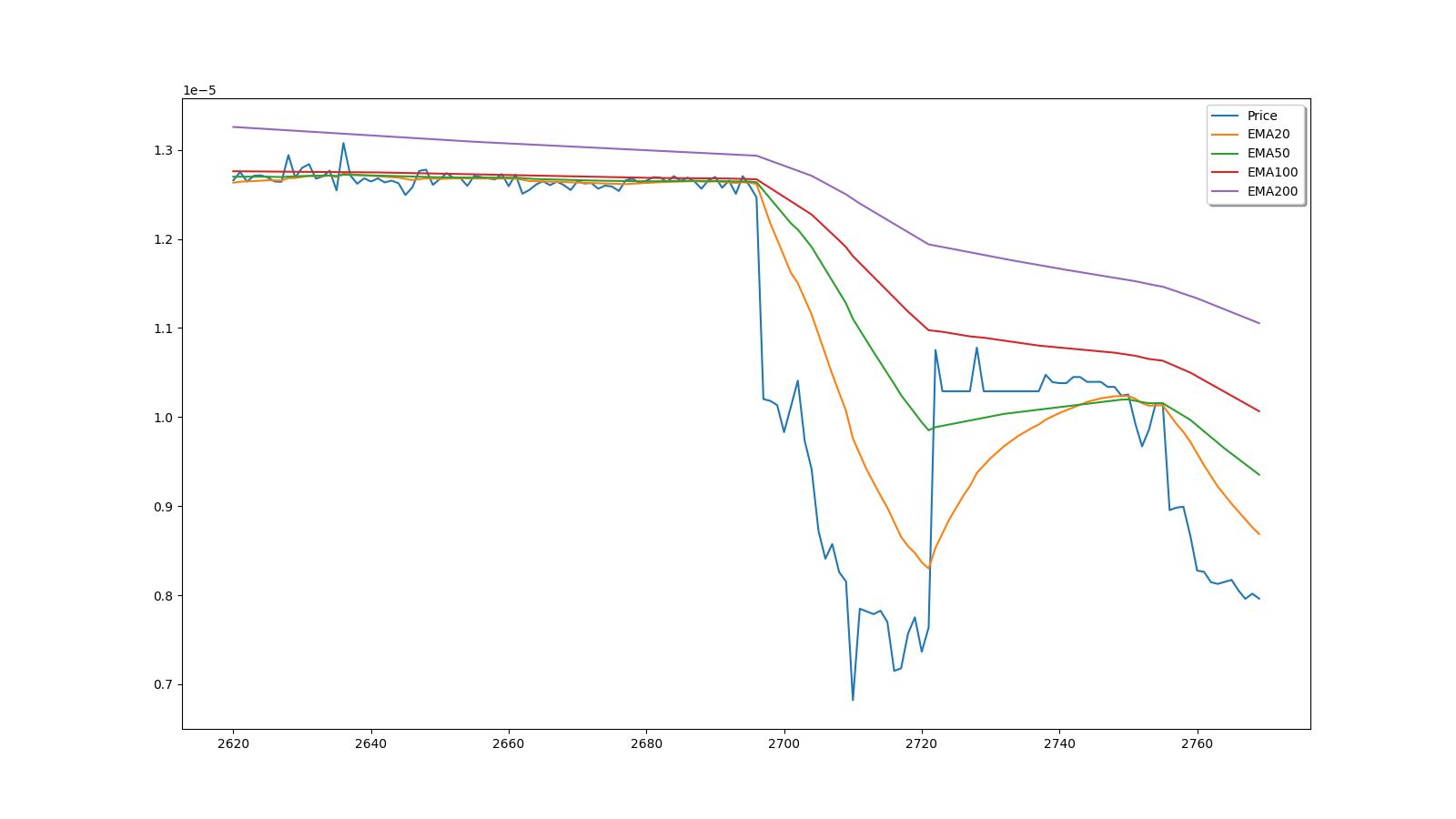 SPINDLE Exponential Moving Averages