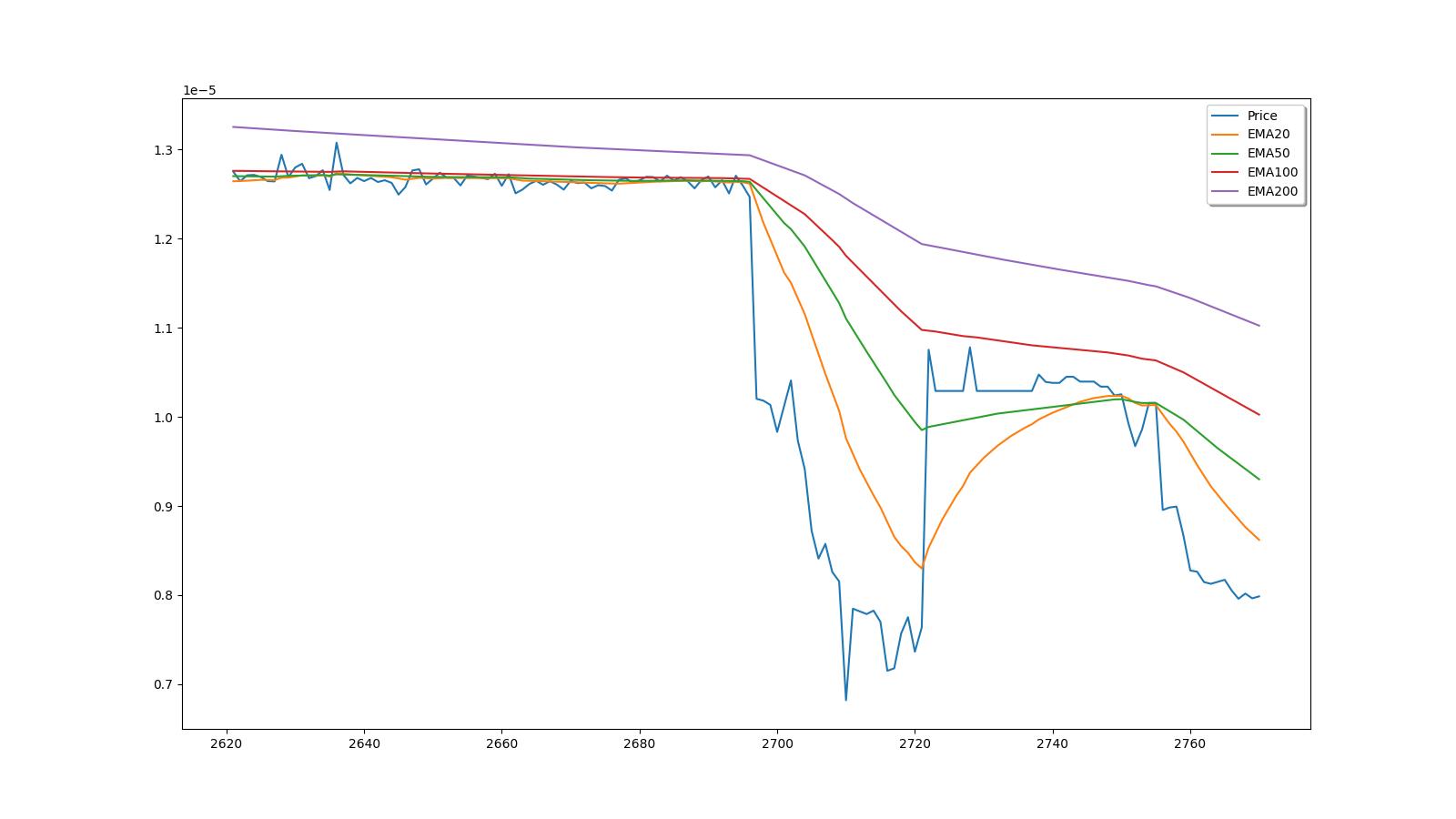 SPINDLE Exponential Moving Averages