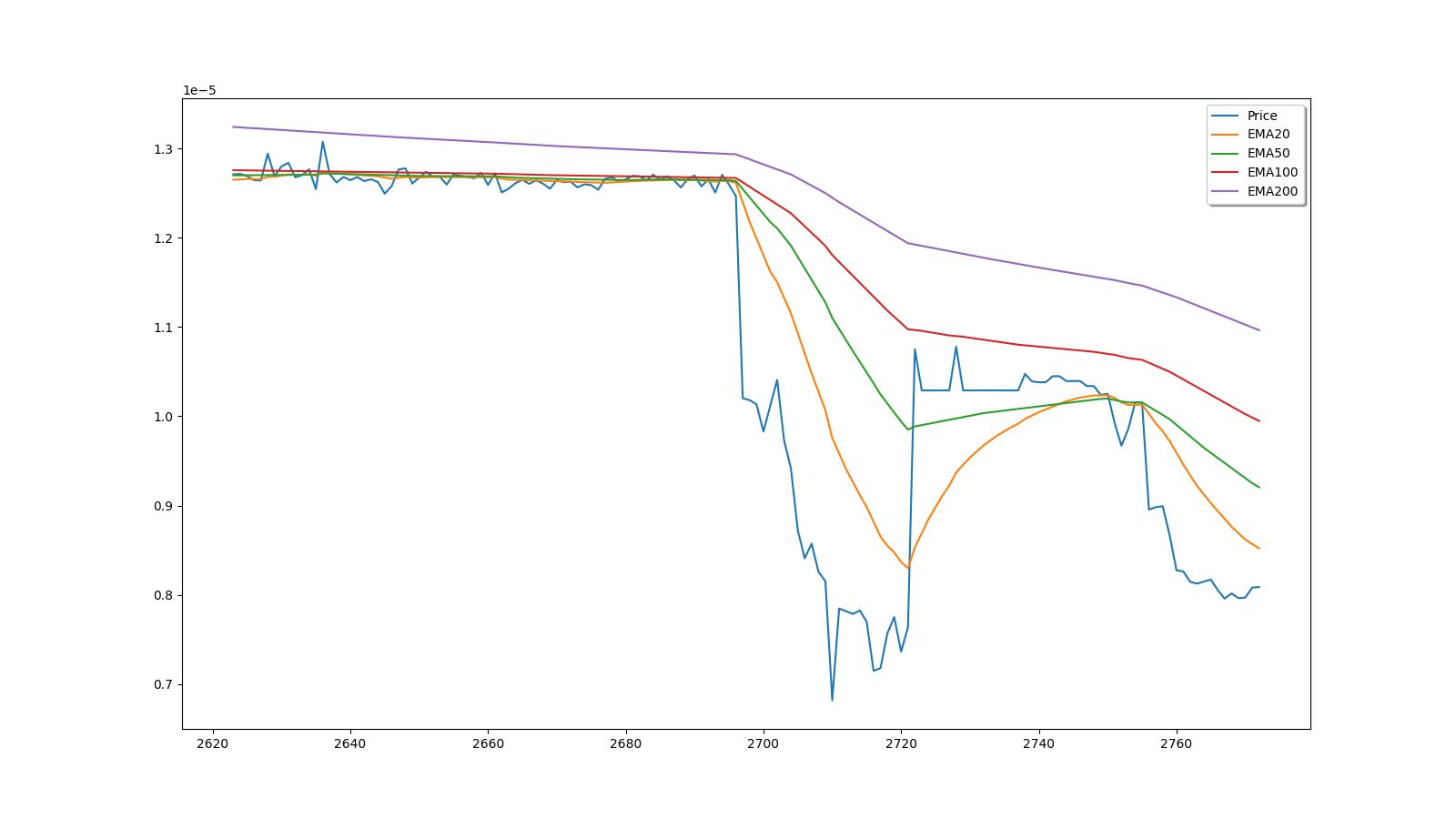 SPINDLE Exponential Moving Averages