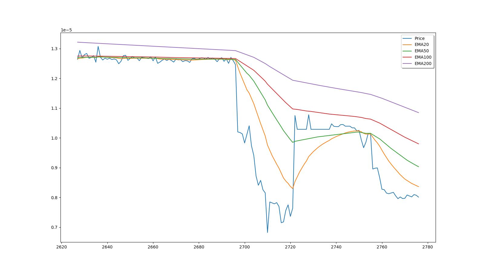 SPINDLE Exponential Moving Averages