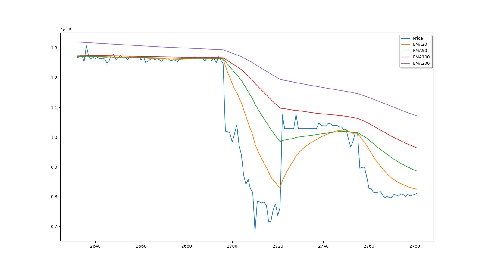 SPINDLE Exponential Moving Averages
