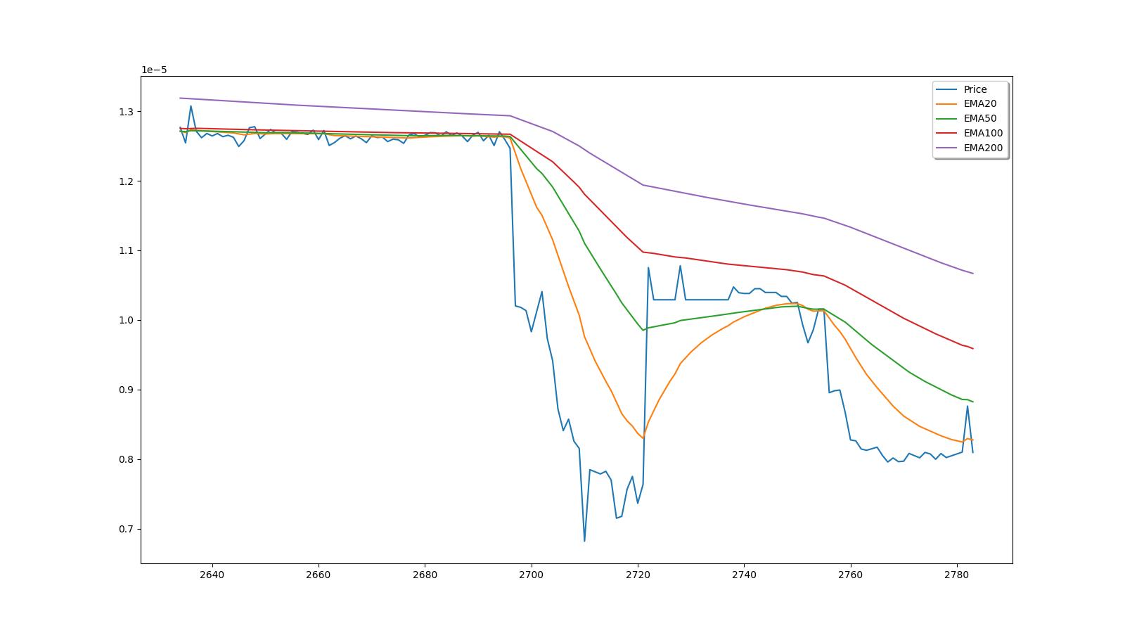 SPINDLE Exponential Moving Averages
