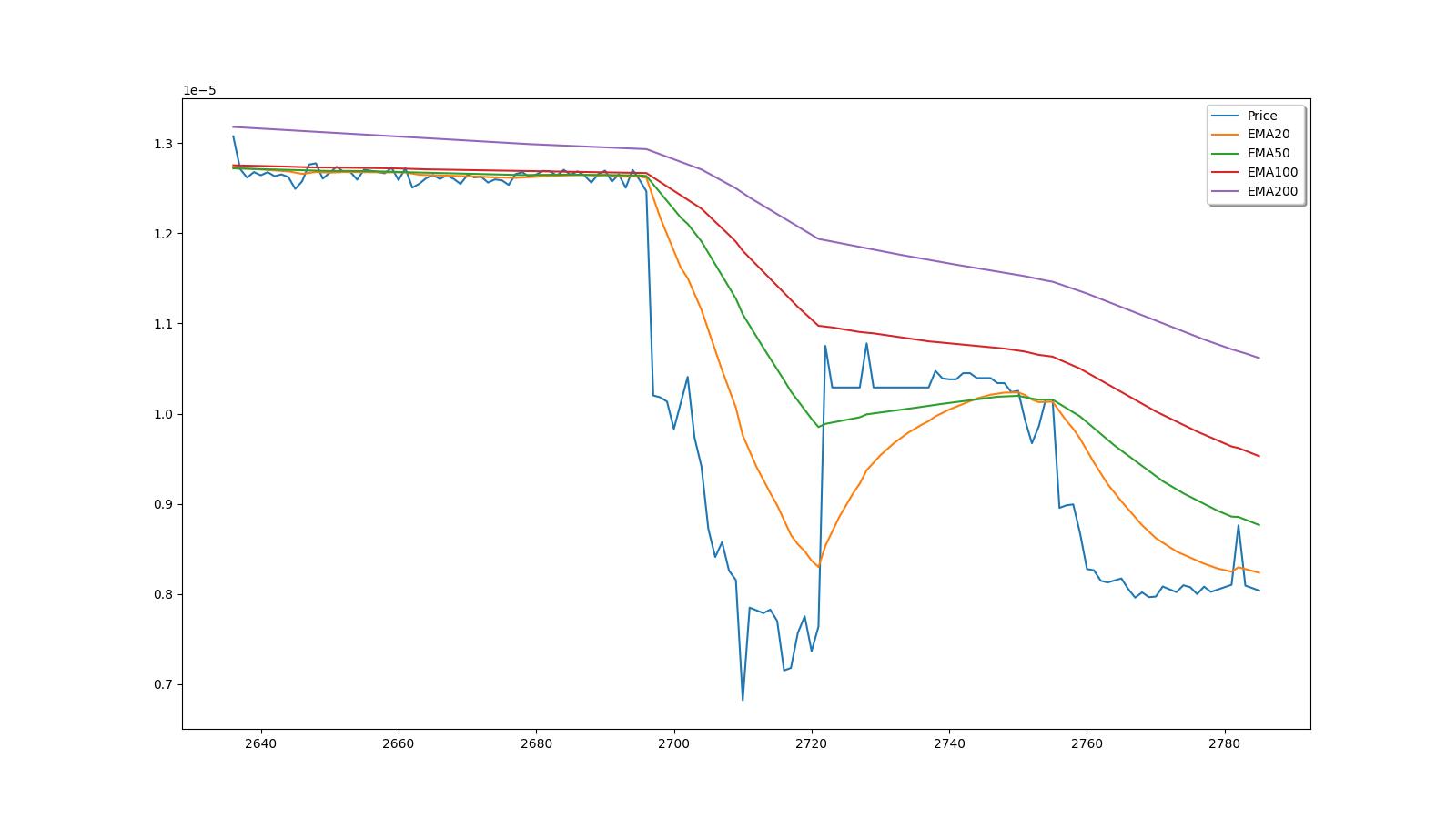 SPINDLE Exponential Moving Averages