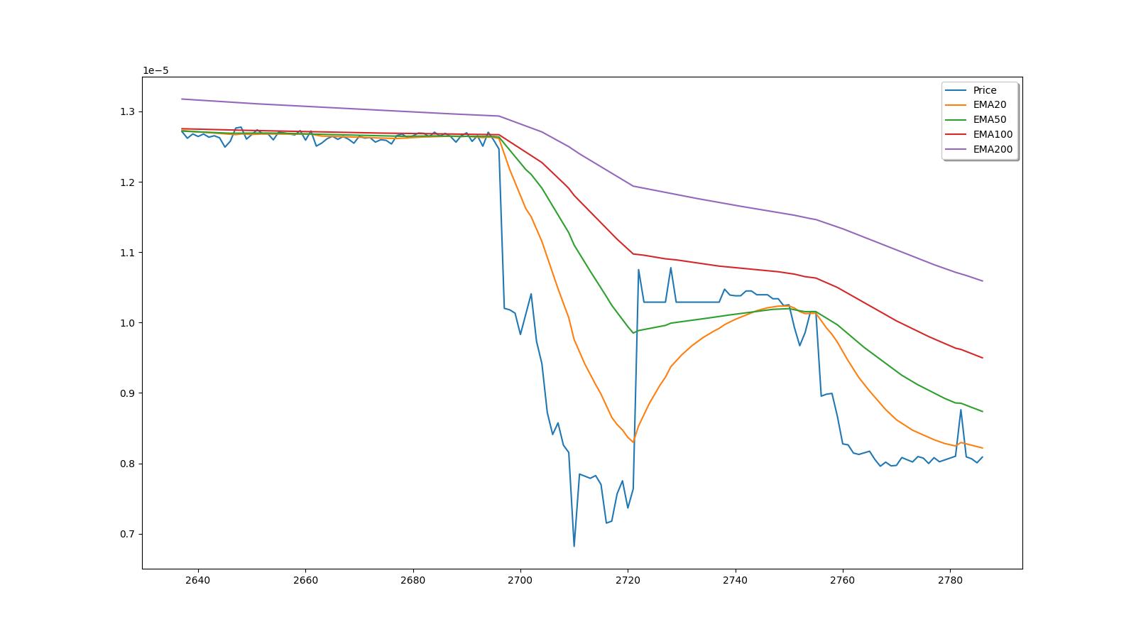 SPINDLE Exponential Moving Averages