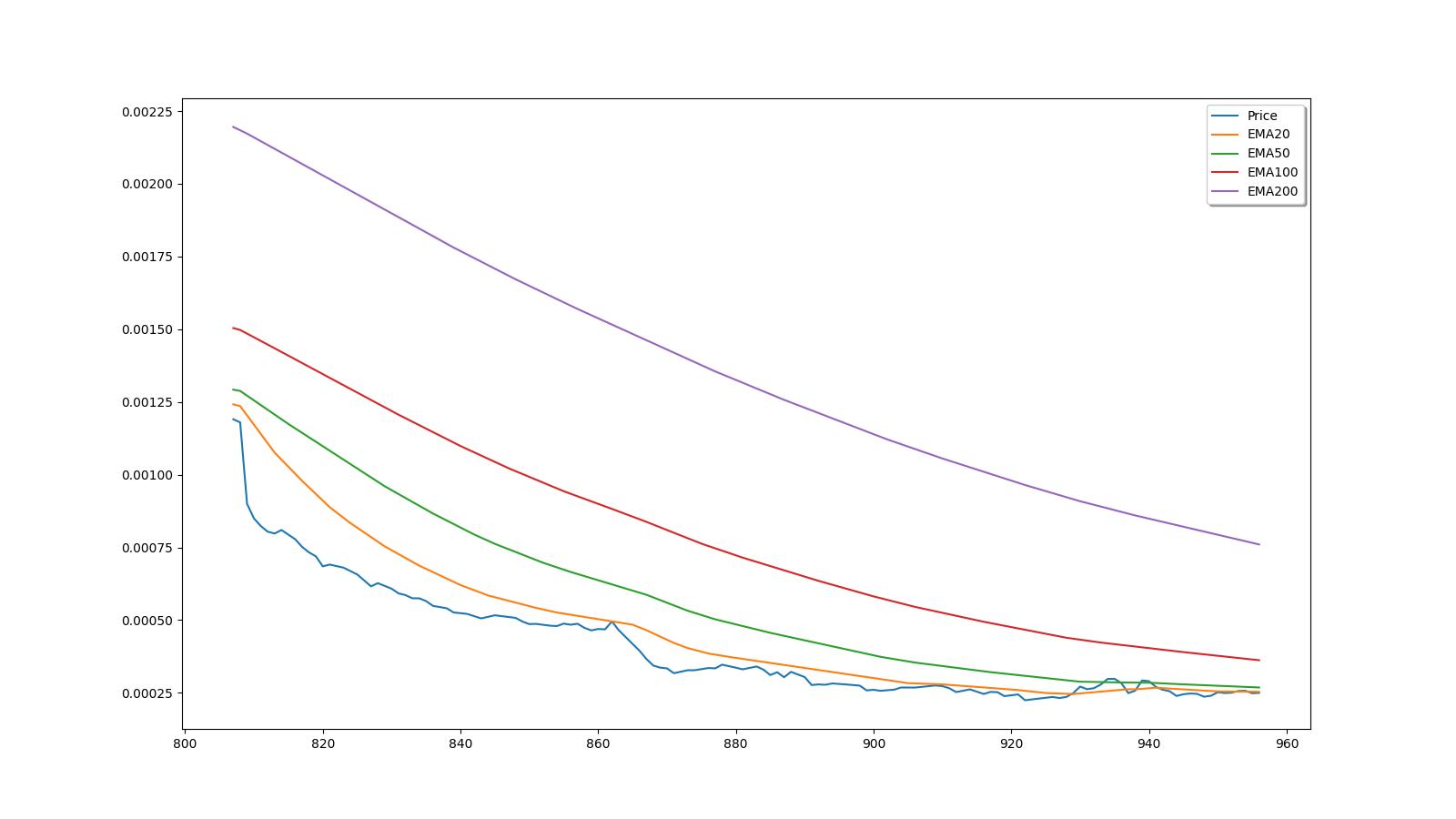 Spintop Exponential Moving Averages