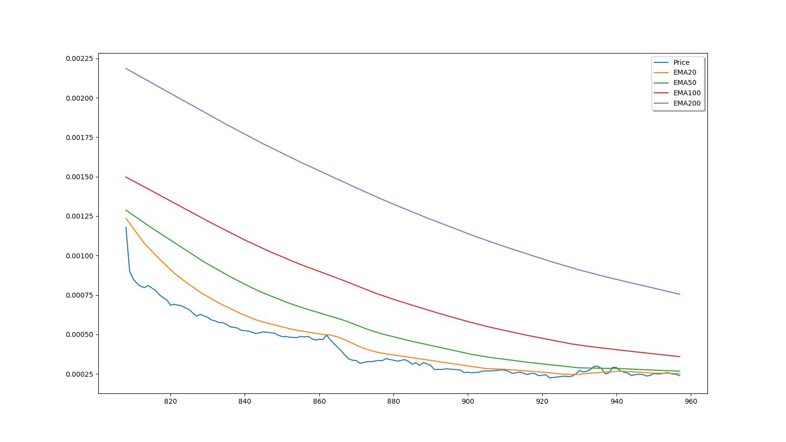 Spintop Exponential Moving Averages