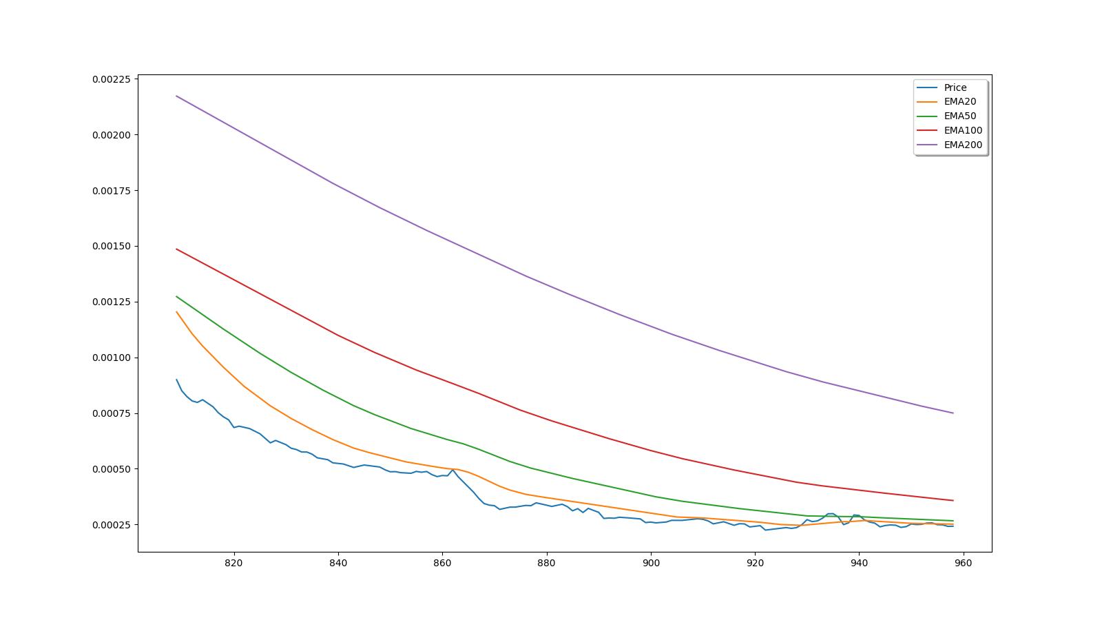 Spintop Exponential Moving Averages