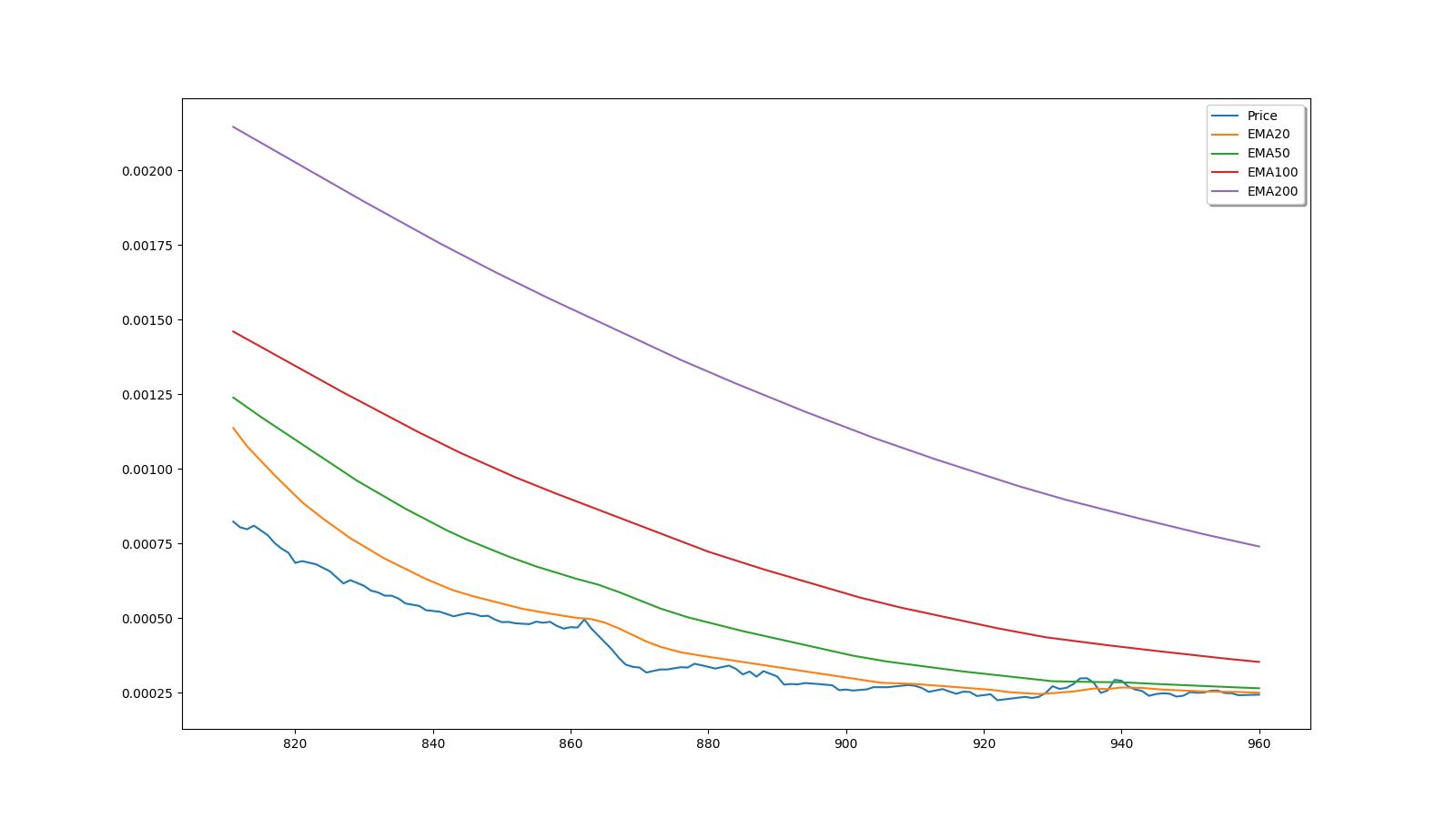 Spintop Exponential Moving Averages