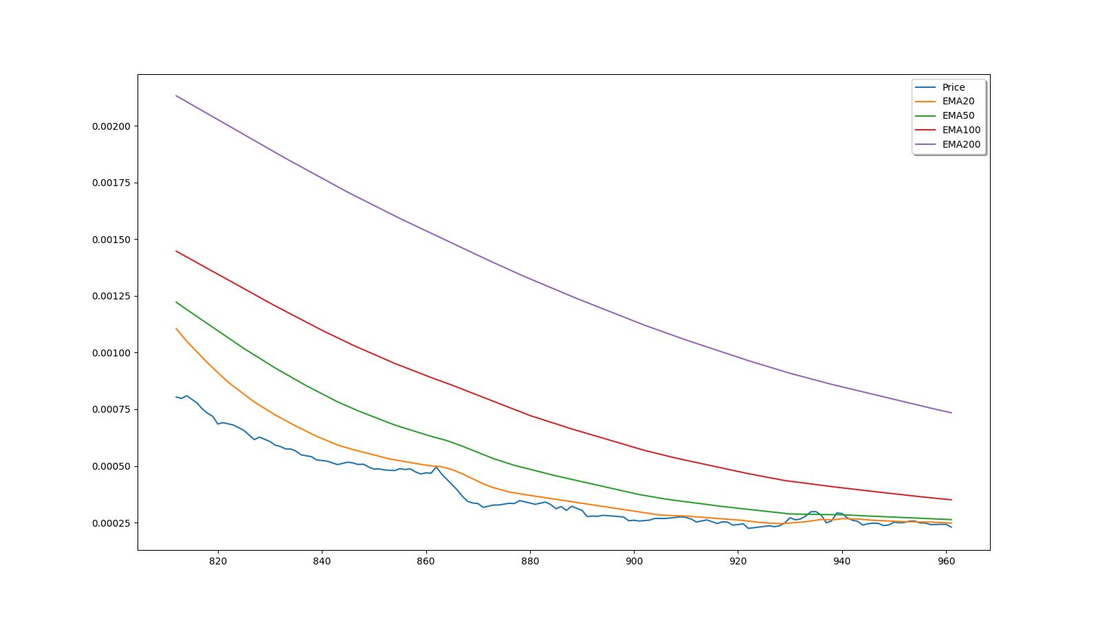 Spintop Exponential Moving Averages