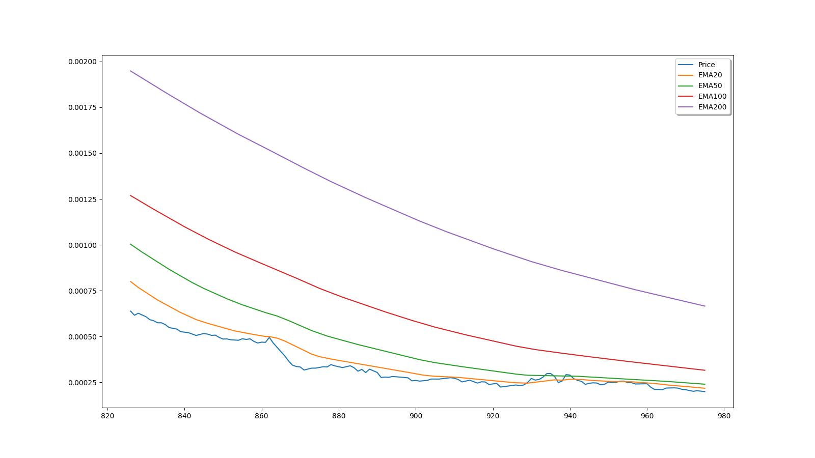 Spintop Exponential Moving Averages