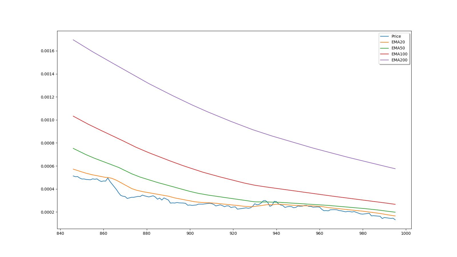Spintop Exponential Moving Averages