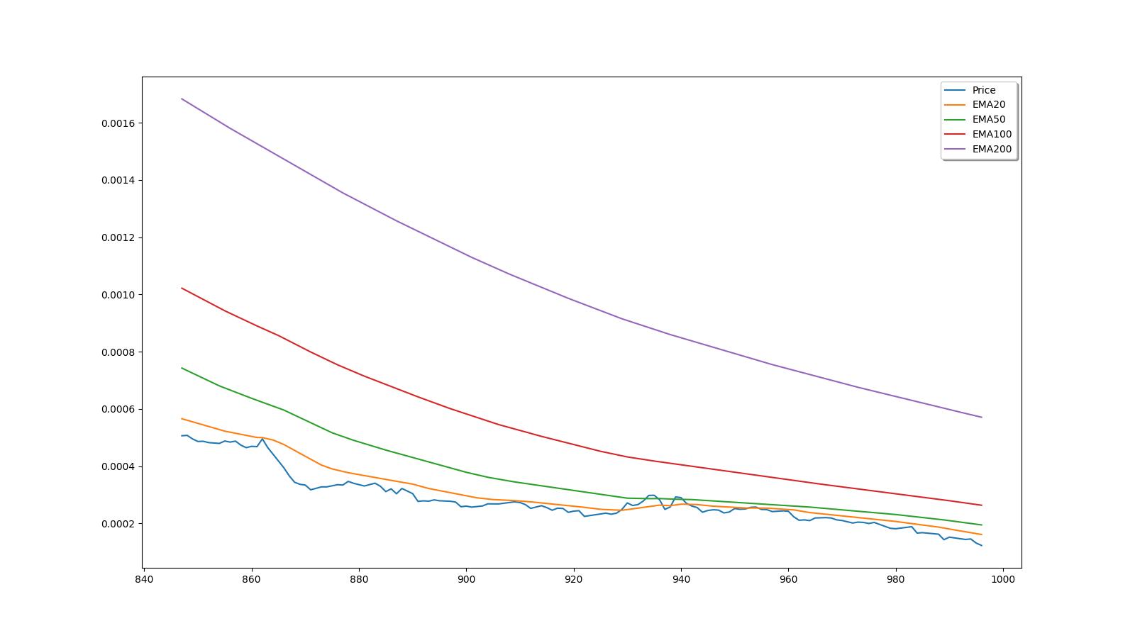 Spintop Exponential Moving Averages