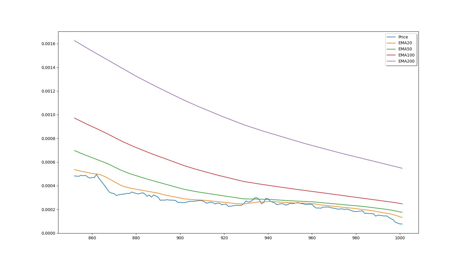 Spintop Exponential Moving Averages