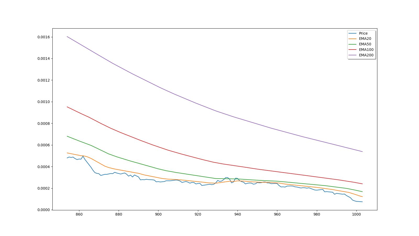 Spintop Exponential Moving Averages