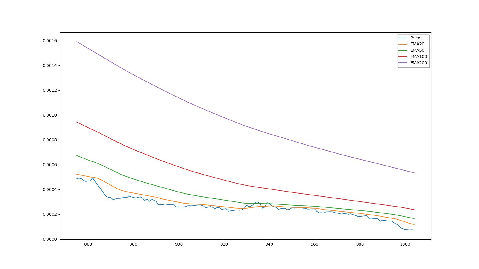 Spintop Exponential Moving Averages