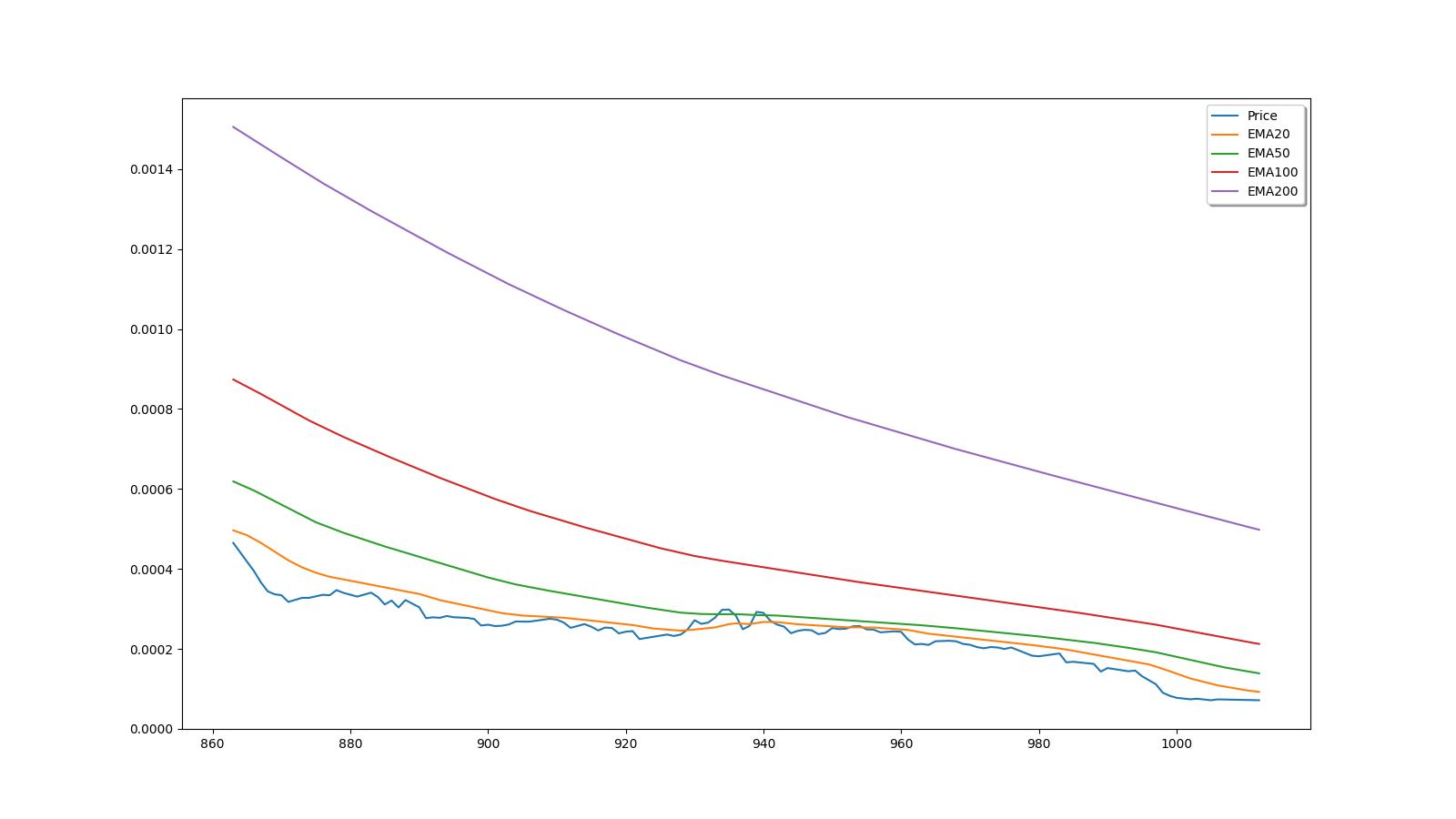 Spintop Exponential Moving Averages