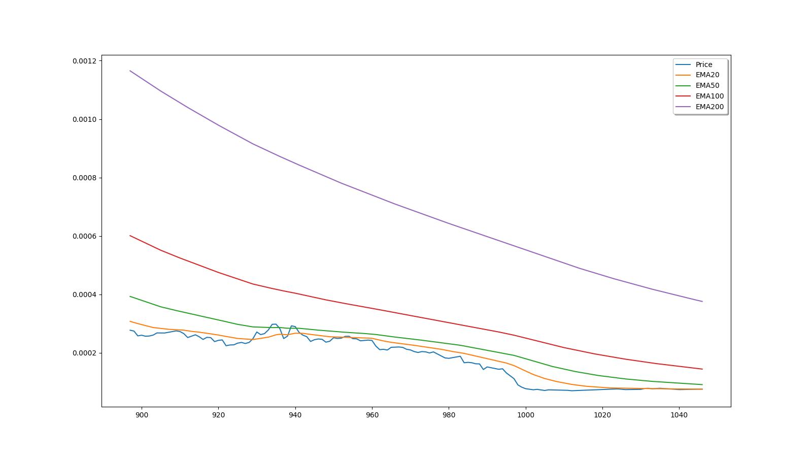 Spintop Exponential Moving Averages