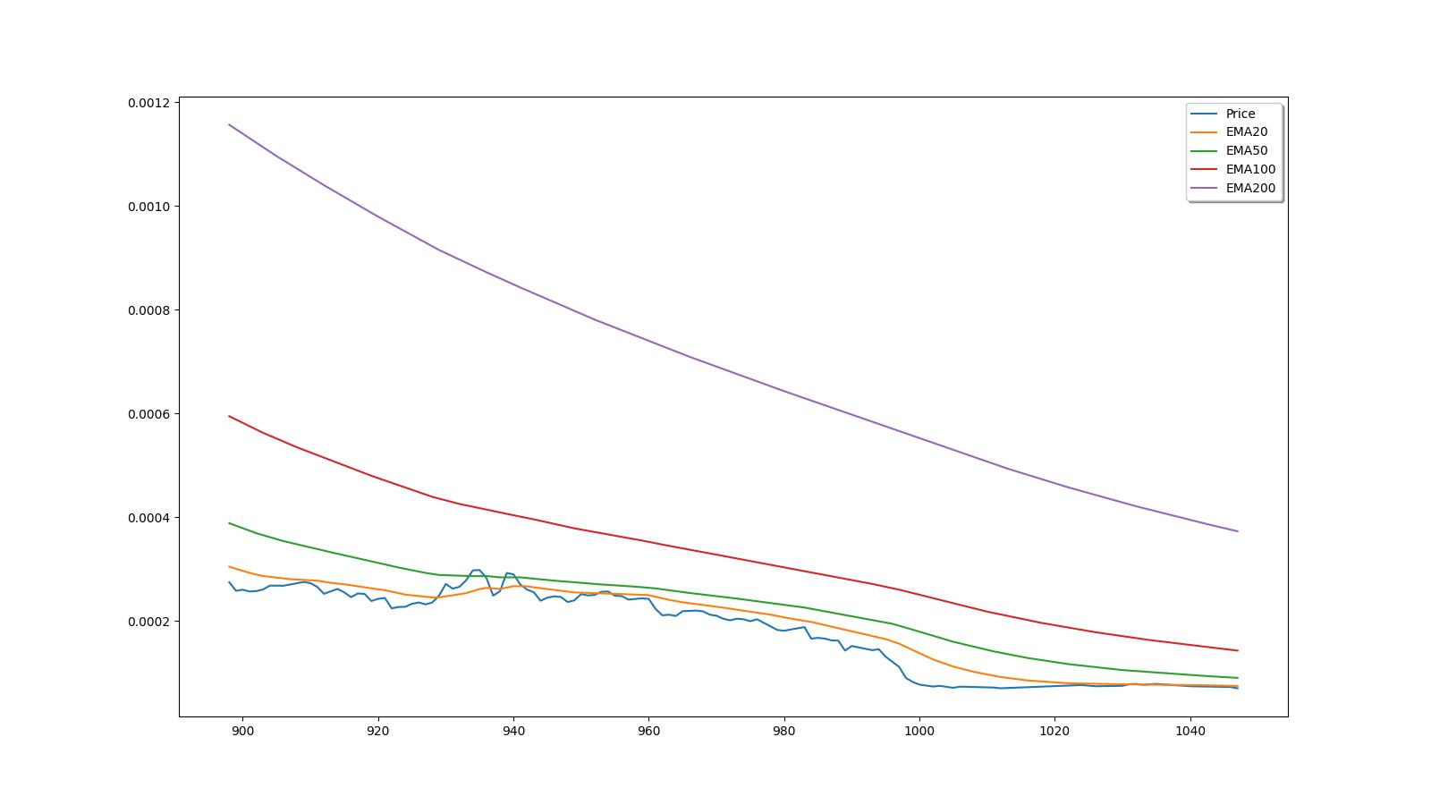 Spintop Exponential Moving Averages