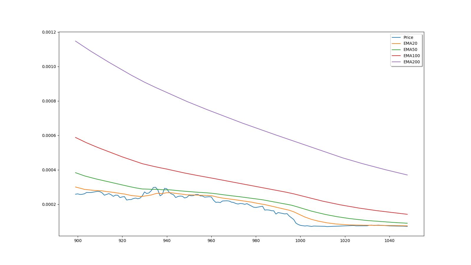 Spintop Exponential Moving Averages