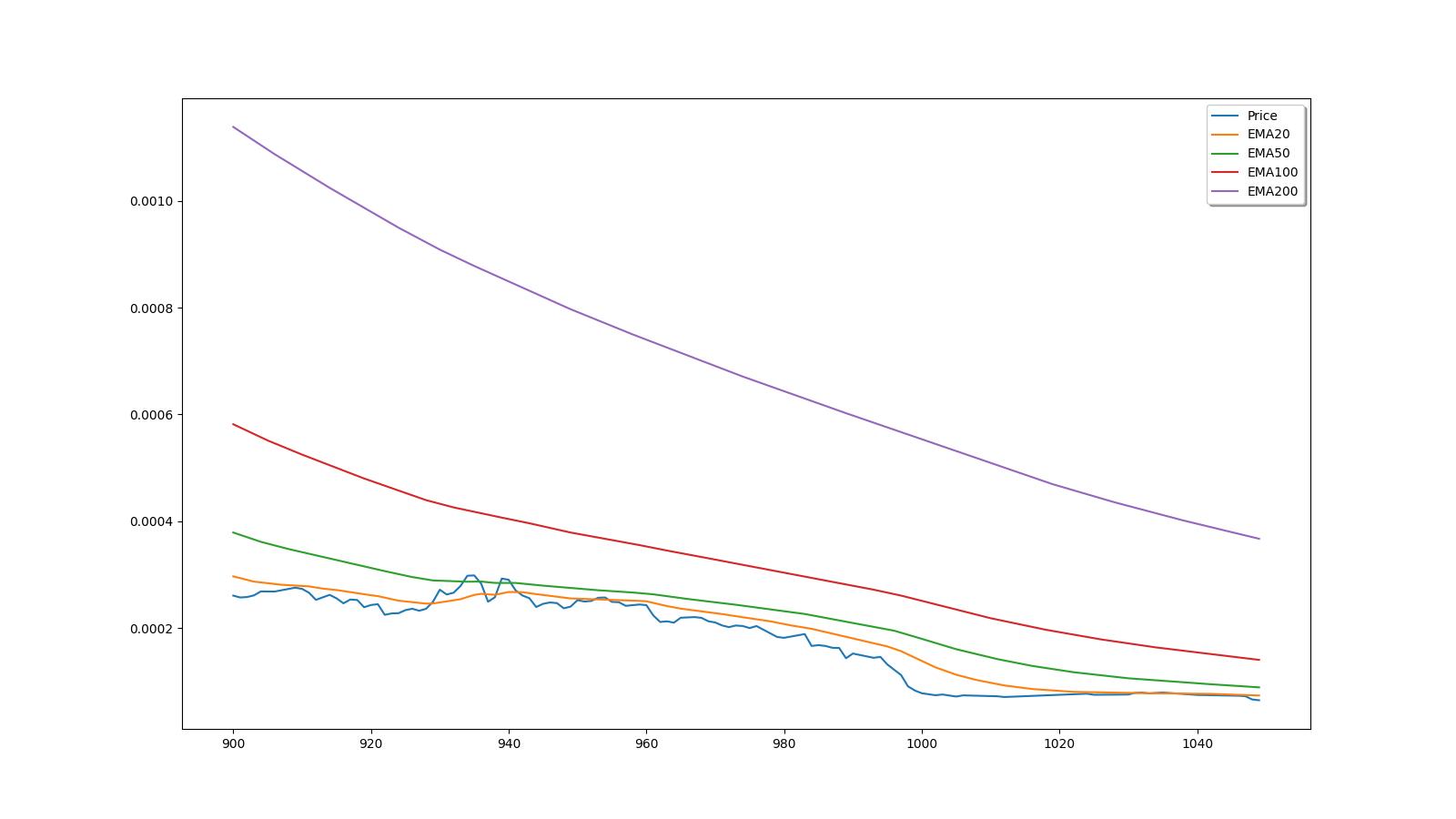 Spintop Exponential Moving Averages