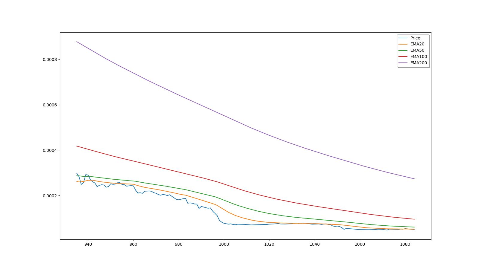 Spintop Exponential Moving Averages