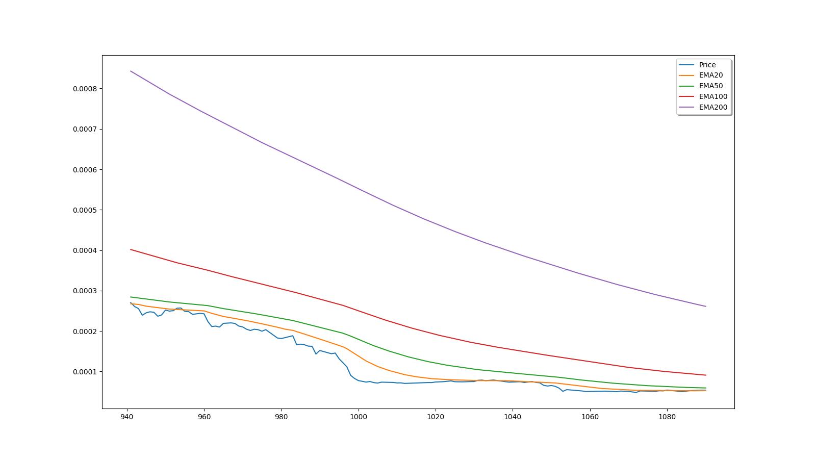 Spintop Exponential Moving Averages