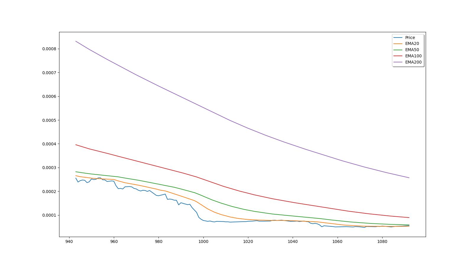 Spintop Exponential Moving Averages