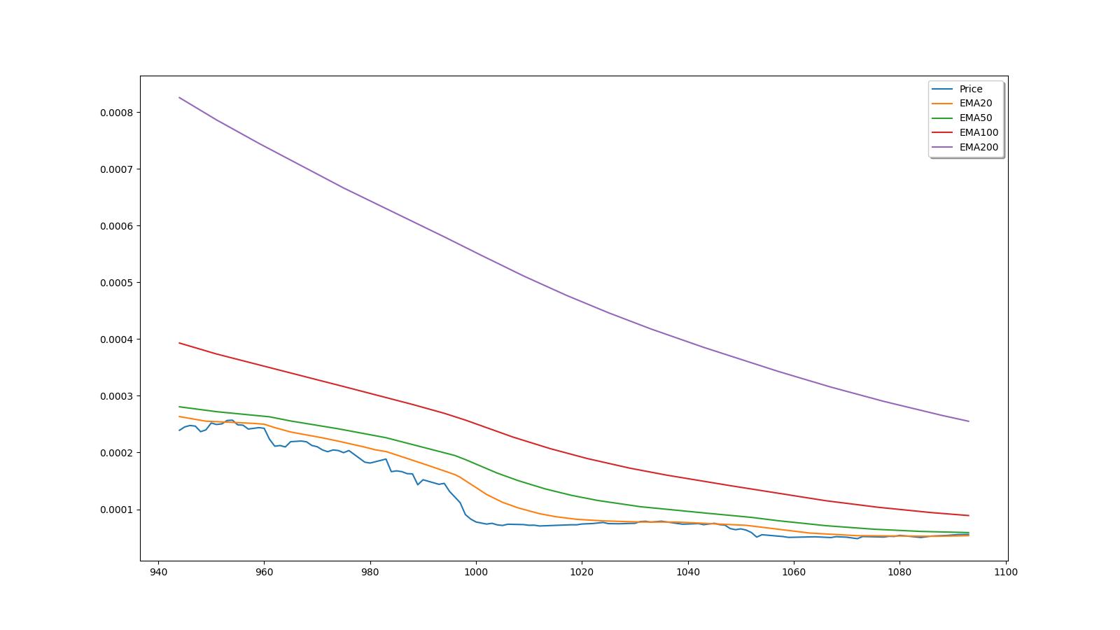 Spintop Exponential Moving Averages
