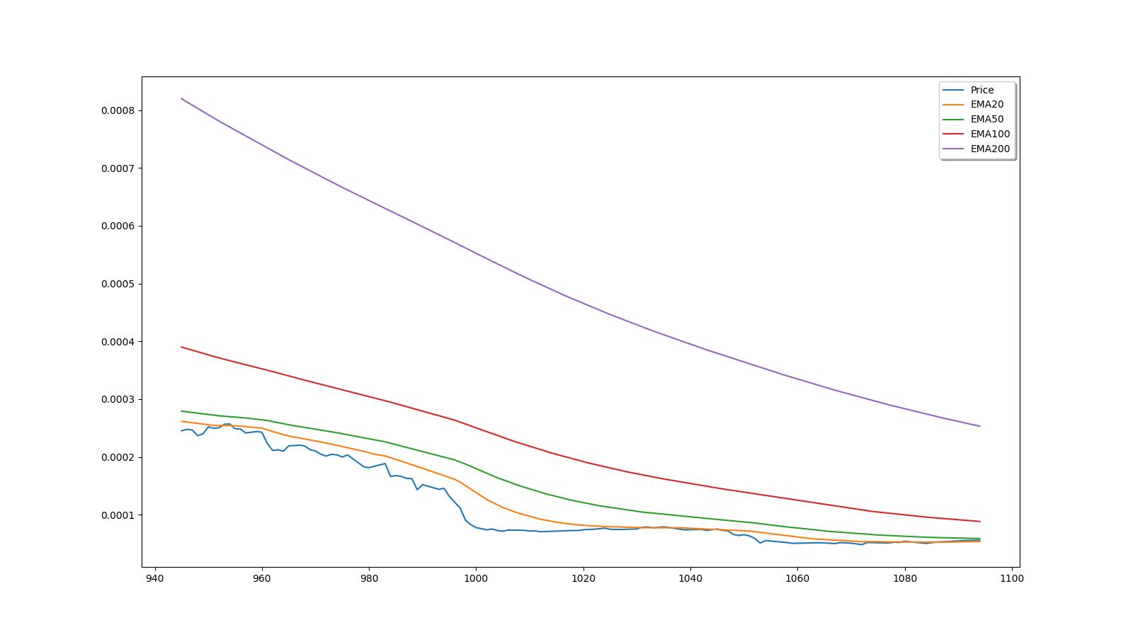 Spintop Exponential Moving Averages