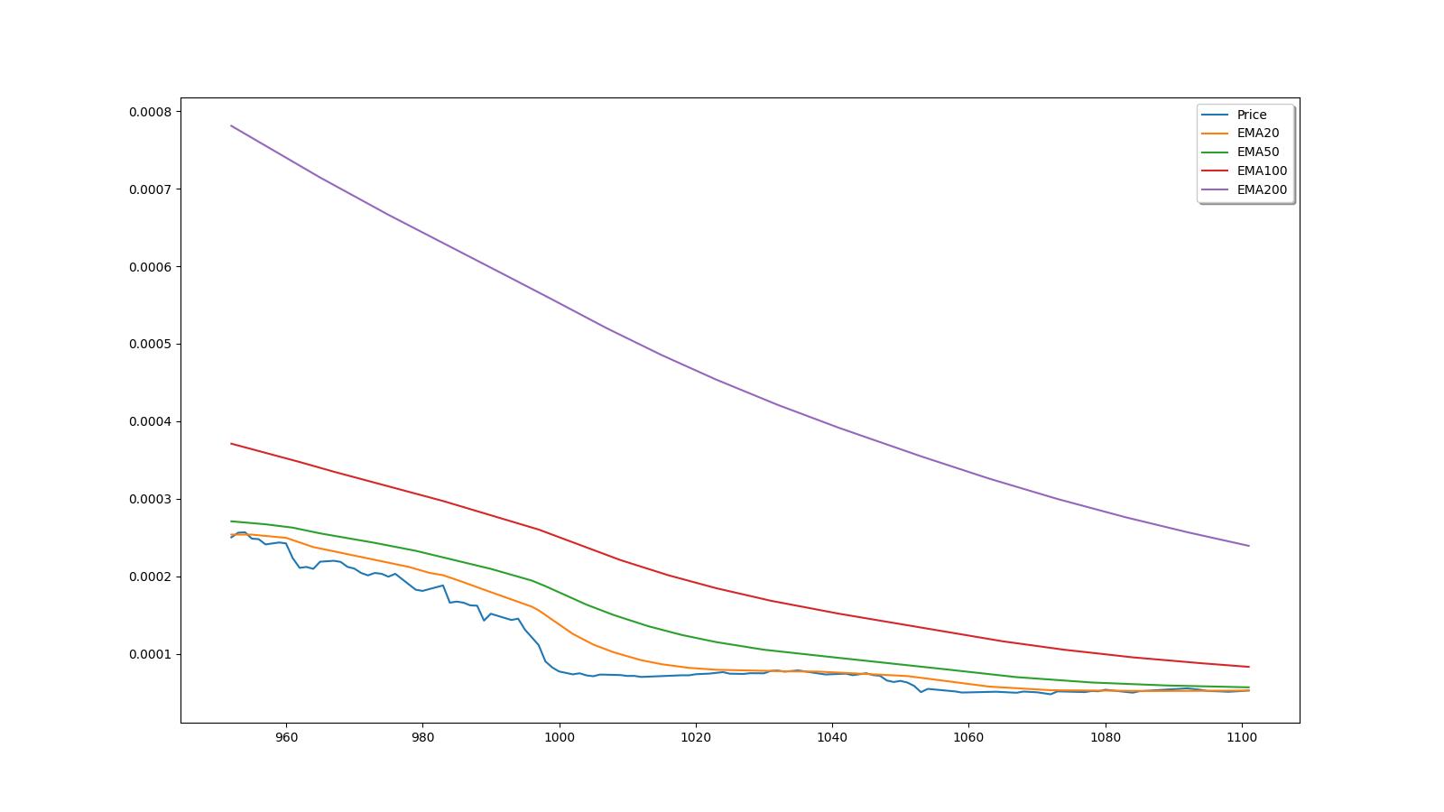 Spintop Exponential Moving Averages