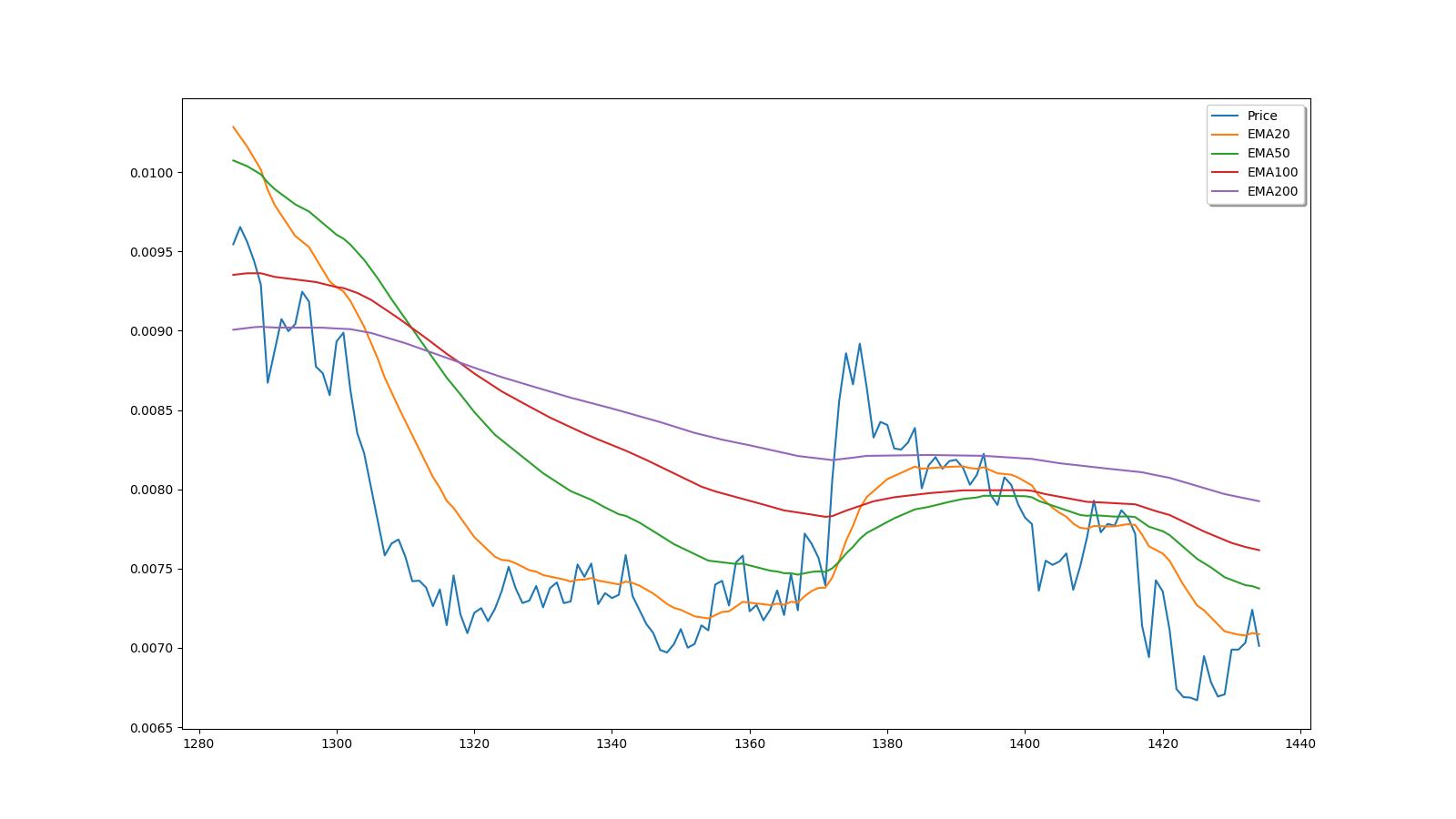 Splinterlands Exponential Moving Averages