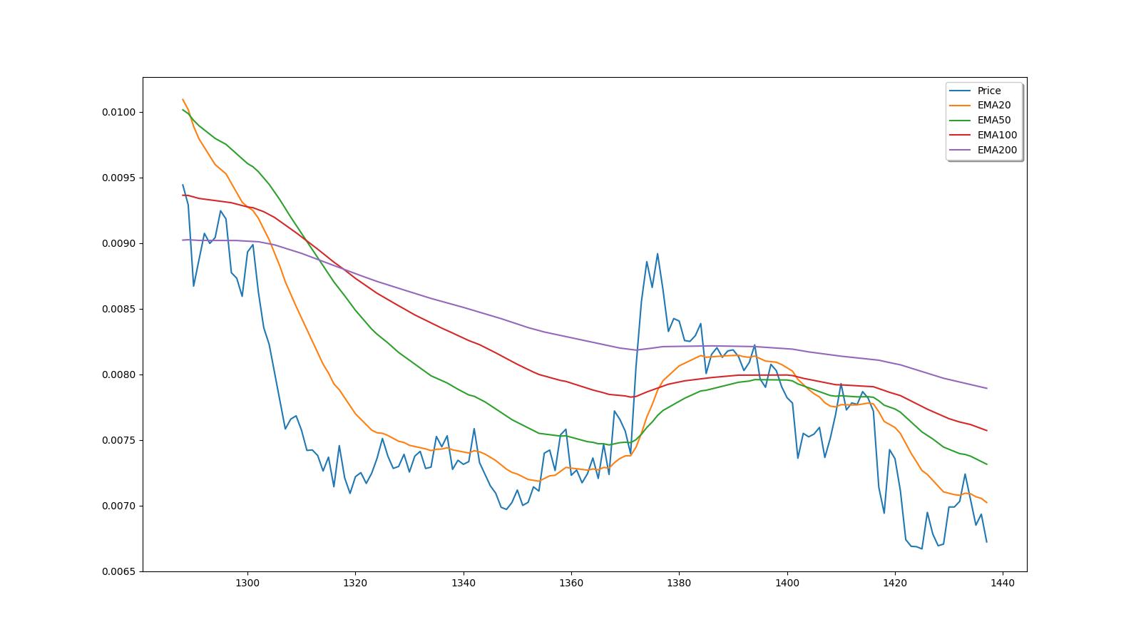 Splinterlands Exponential Moving Averages