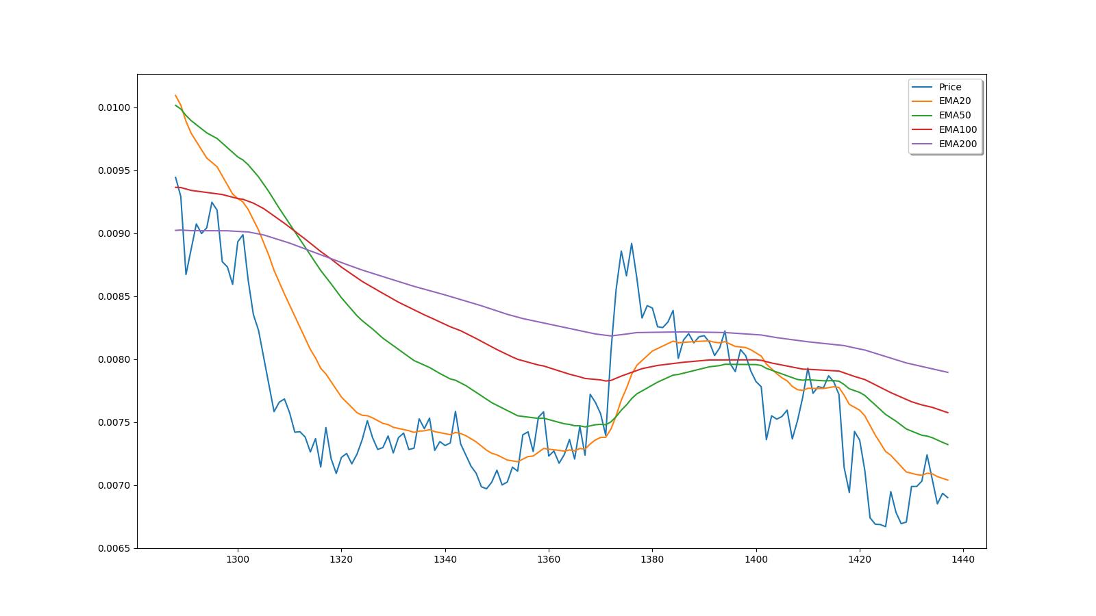 Splinterlands Exponential Moving Averages
