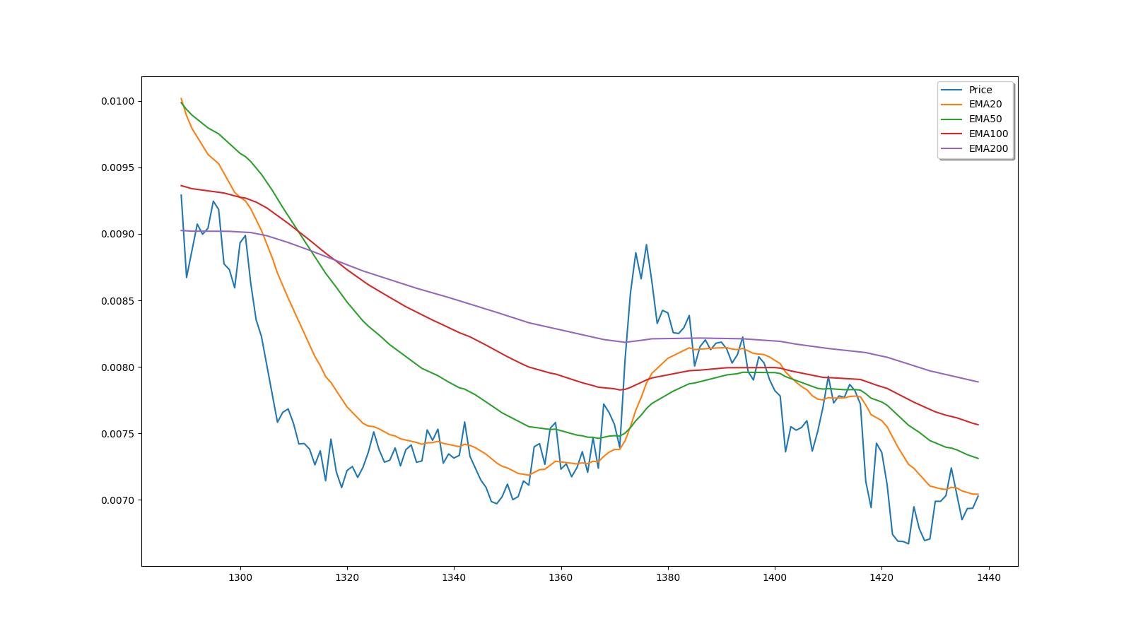 Splinterlands Exponential Moving Averages