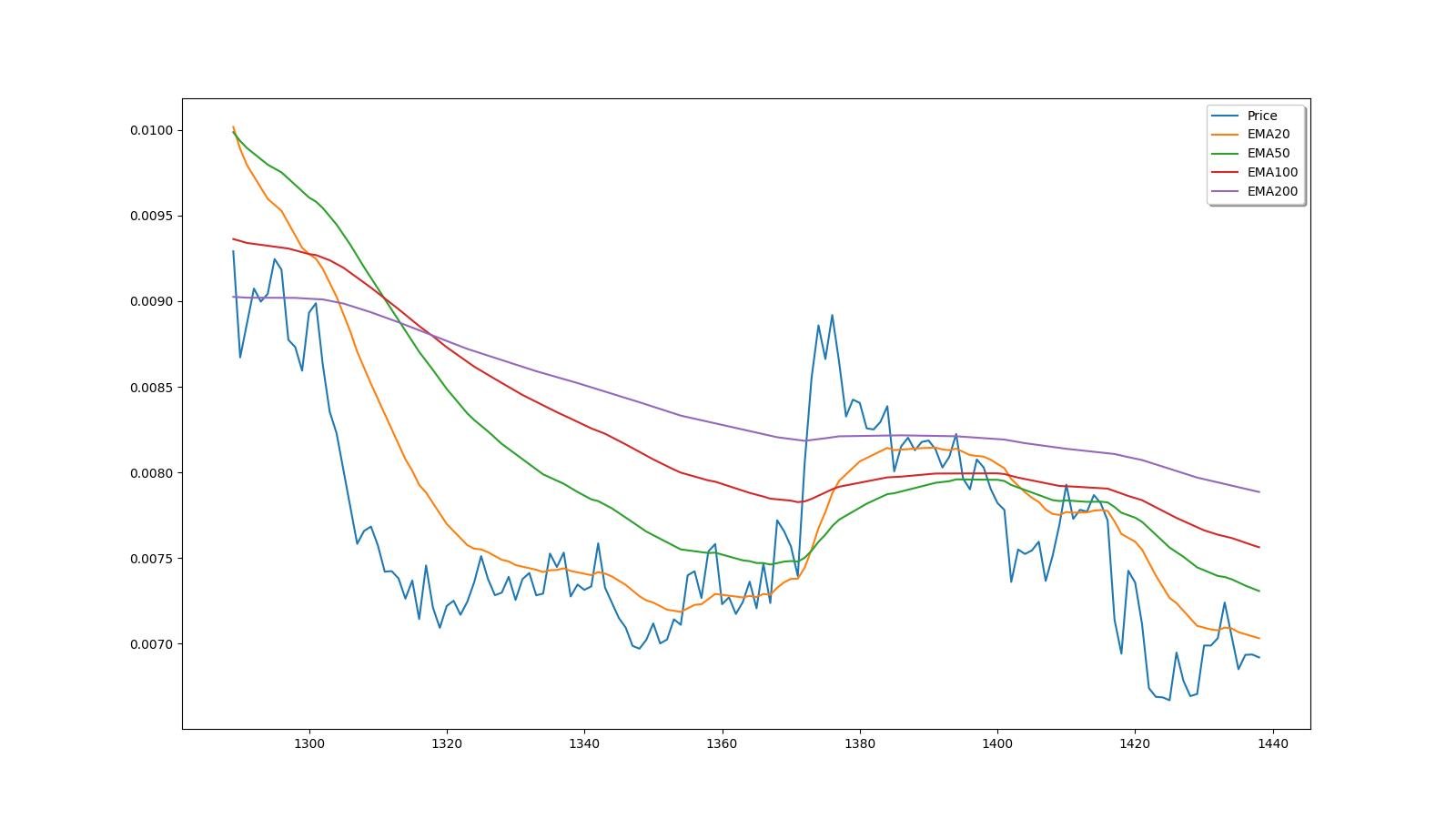 Splinterlands Exponential Moving Averages