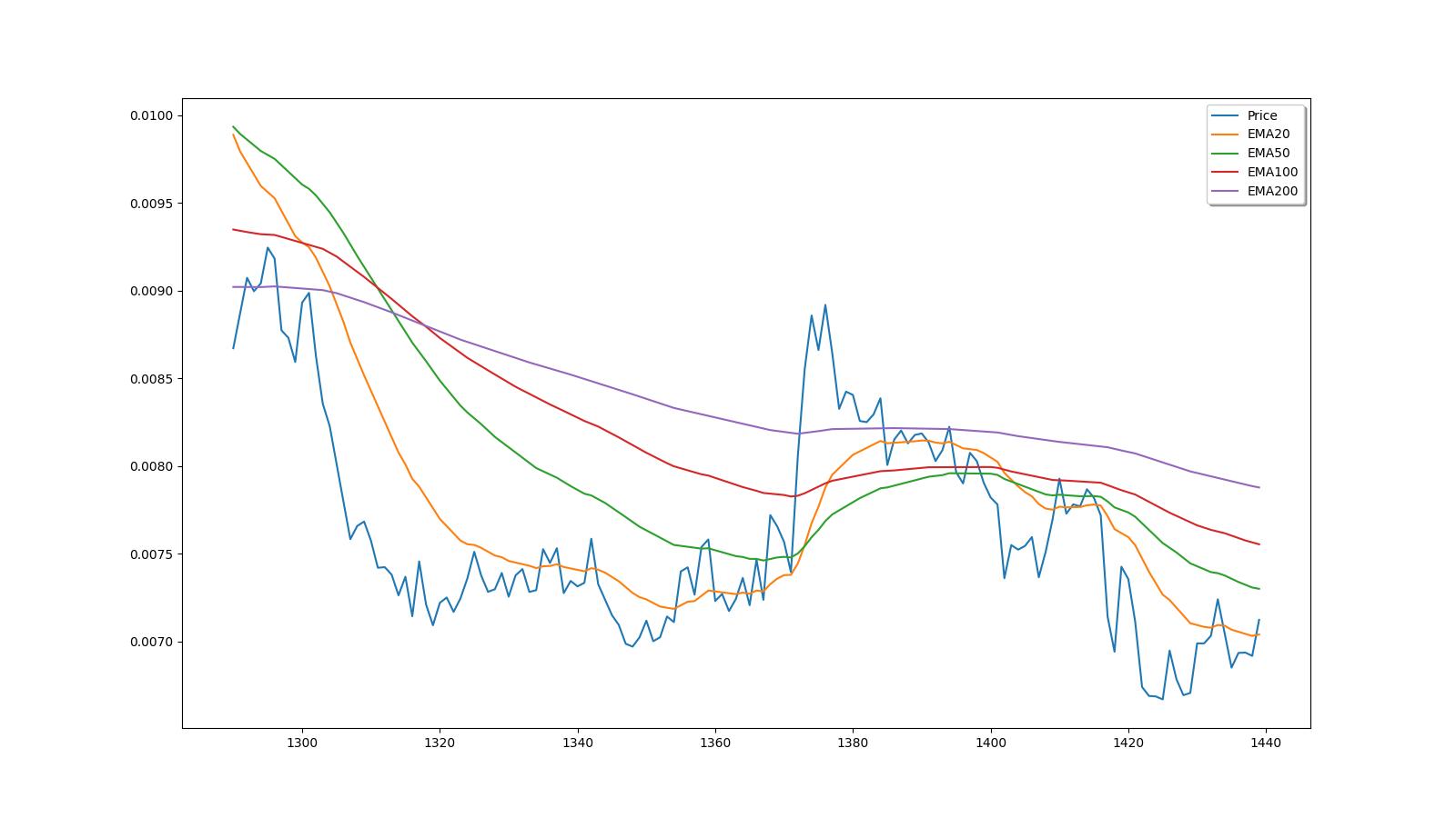 Splinterlands Exponential Moving Averages