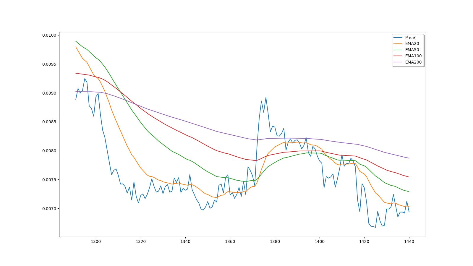 Splintershards Exponential Moving Averages